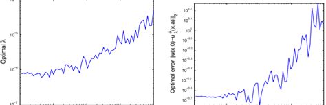 The optimal regularization parameter λ as a function of the noise level Download Scientific