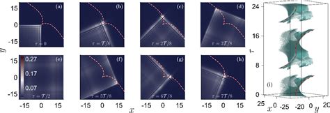 Figure 5 From Dynamics Of Self Accelerating Electron Beams In A Homogeneous Magnetic Field