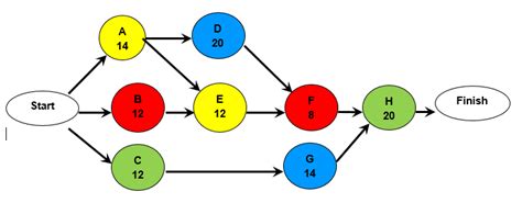 solved using critical chain project management ccpm and