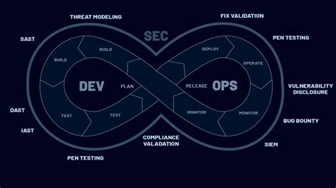 Devsecops Automating Security Controls Versprite