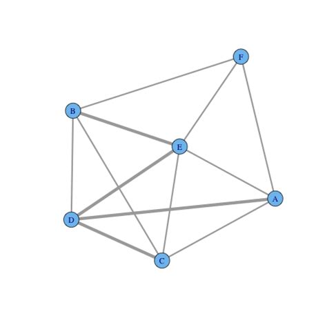 R Create Weighted Graph From Group Membership Data Stack Overflow