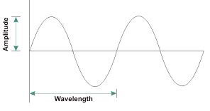 Periodic And Non Periodic Signals