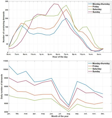 Temporal Evolution Of The Carsharing Demand Within A Day Top And Download Scientific Diagram