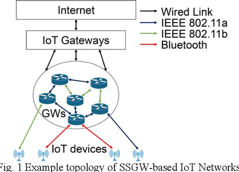 figure 1 from delay based task offloading for fog computing in iot