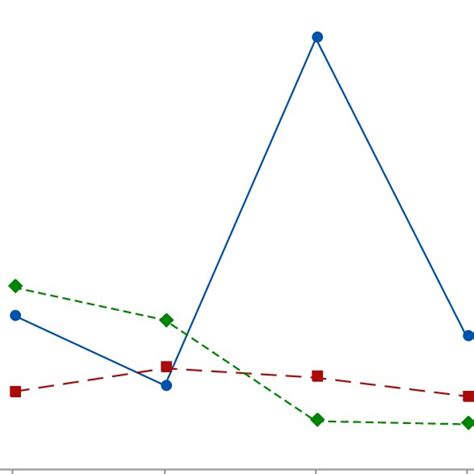 Interaction Plot For Significant Combination Of Parameters Download