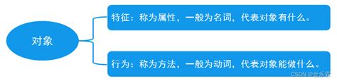 面向对象、类、类的组成、重载、构造方法、this关键字 Csdn博客