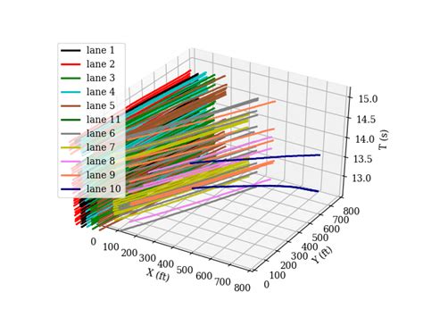Trajectory Extraction Results Of Aerial Videos Of I 635 Download