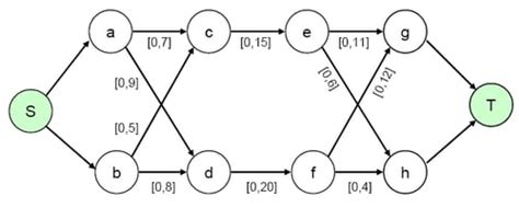 example 6 10 maximum flow problem sas or r 12 3 user s guide