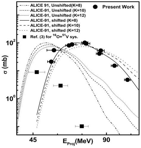 Experimentally Measured Excitation Function Efs And Theoretical Download Scientific Diagram