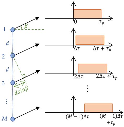 the model of the space time coding array and transmitted signals