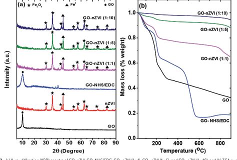 Figure 3 From Magnetic Graphene Oxide Nano Zero Valent Iron Gonzvi Nanohybrids Synthesized