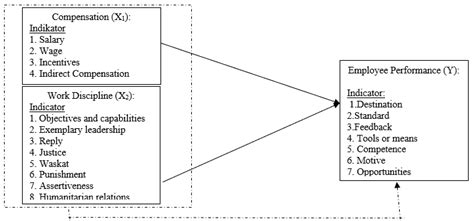 Employee Performance And Compensation Evidence From Indonesia