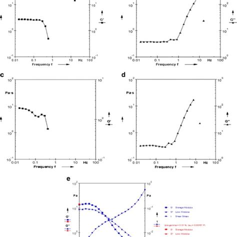 Storage Modulus And Loss Modulus As A Function Of Angular Frequency Of