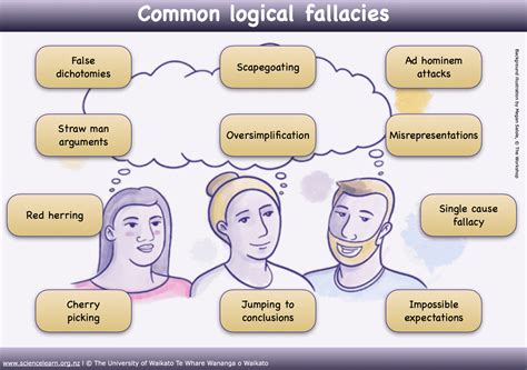 Common Logical Fallacies — Science Learning Hub