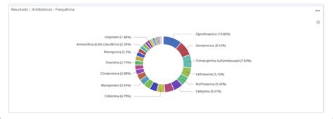 Total Frequency Of Antimicrobials Tested During The Year 2018 At