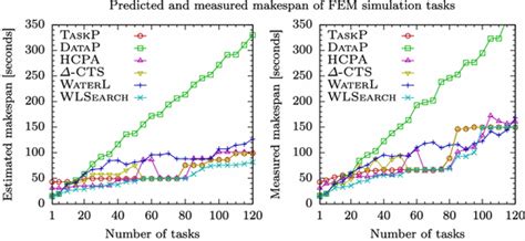 Predicted Makespan Left And Measured Makespan Right Of Fem Tasks
