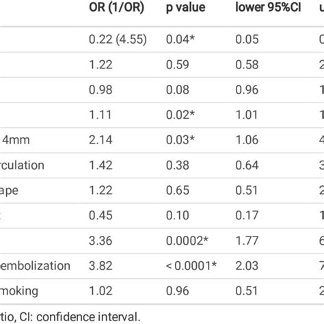 Incidence Of Unruptured Cerebral Aneurysm Growth Download Scientific