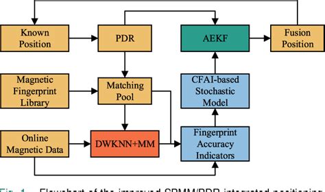 Figure 1 From Fingerprint Accuracy Indication Geomagneticpdr Indoor