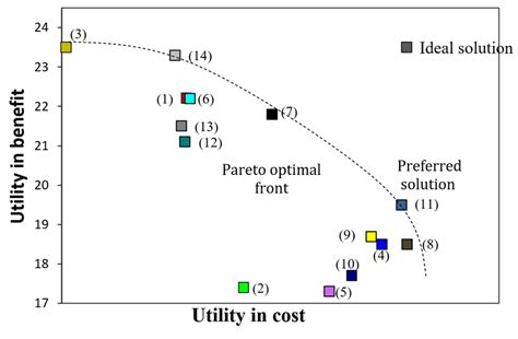 Approach To The Efficient Pareto Frontier For Cost And Benefit Note 1