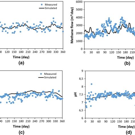 Simulation Results Of The Validated Model A Effluent Cod Download Scientific Diagram
