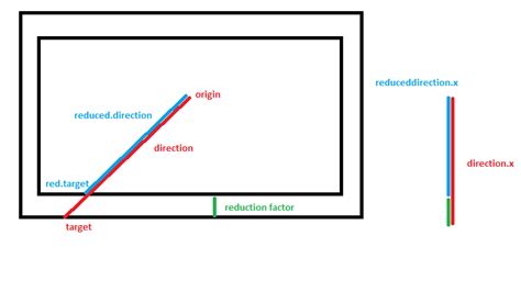 C How To Reduce A Position Vector2 Using An Direction Angle Stack Overflow