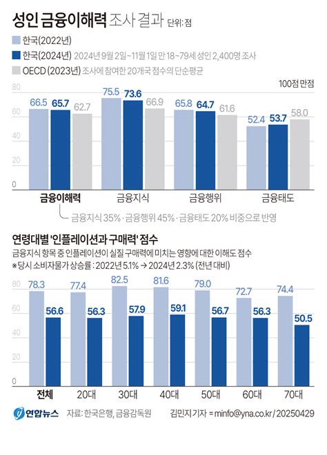 그래픽 성인 금융이해력 조사 결과 연합뉴스