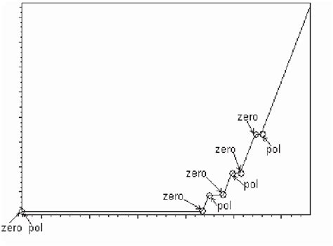 A Pole Zero Pattern And Its Asymptotic Frequency Characteristic