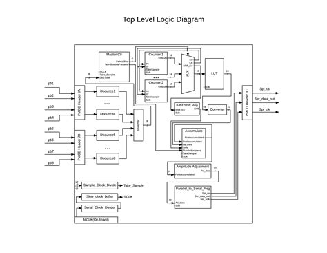 FPGA Project Erik Loscalzo