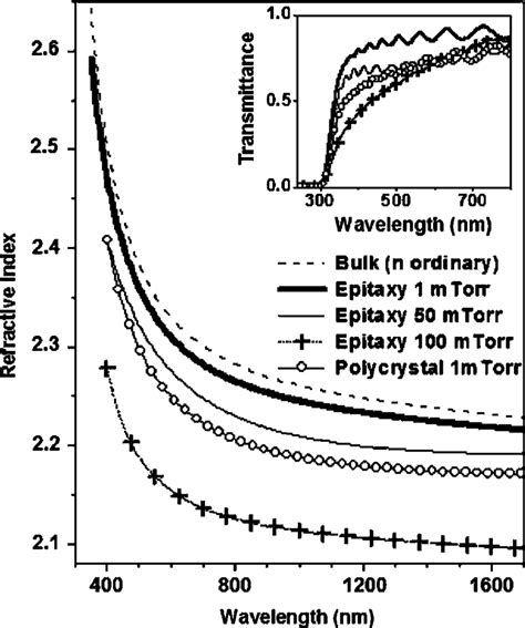 Spectroscopic Evolution Of The Refractive Index For Polycrystalline Cbn Download Scientific