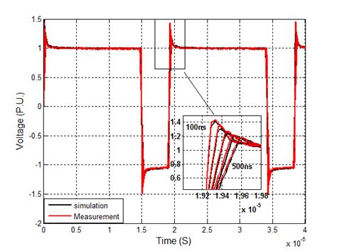 Transient Overvoltage At The First Turn Of The Coil With Cable Download Scientific Diagram
