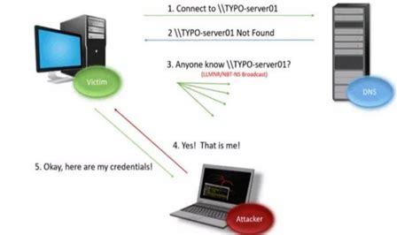 [envenenamento] Llmnr Link Local Multicast Name Resolution Nbt Ns