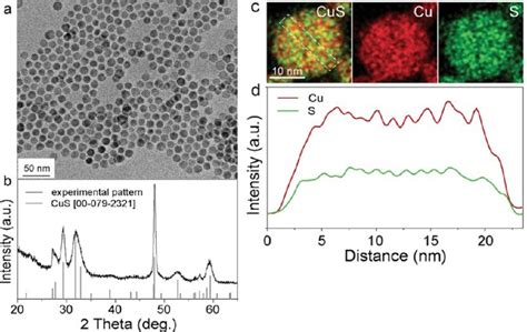Tem Image A And Xrd Pattern B Of Cus Nps C Elemental Maps Of A Download Scientific