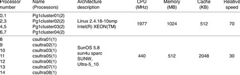 specifications of heterogeneous processors in hcl 1 heterogeneous