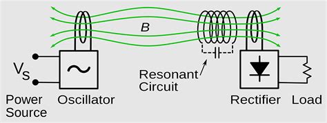 Resonant Inductive Coupling And Wireless Charging For Electric Cars By Vincent Tabora