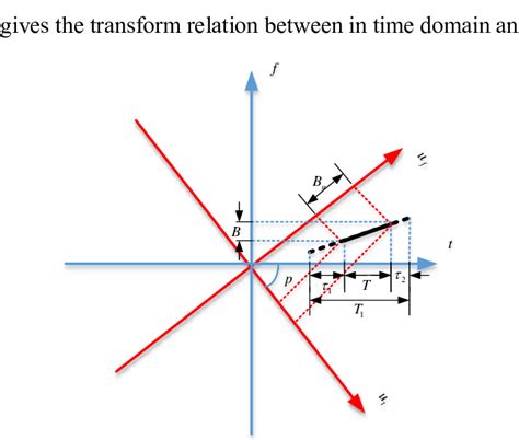 The Corresponding Relation Between Echo Signal Fractional Domain Download Scientific Diagram
