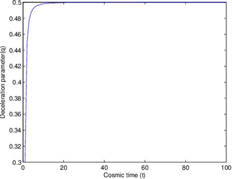 Figure 1 From Bianchi Types I And V Bulk Viscous Fluid Cosmological Models In Fr T Gravity