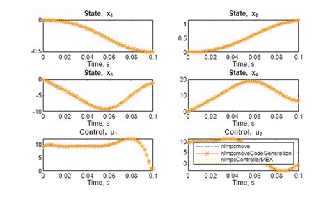 Control Robot Manipulator Using Cgmres Solver Matlab And Simulink