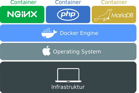 Mengenal Docker Bagian 3 Docker Compose By Diki Andeas Medium