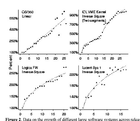Lehmans Laws Of Software Evolution Semantic Scholar