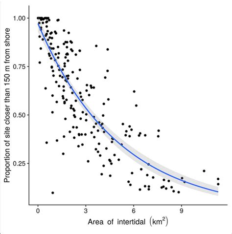 location danger as a function of size the fitted line shows the
