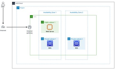 Building Your First Amazon Virtual Private Cloud Vpcusing Terraformiac