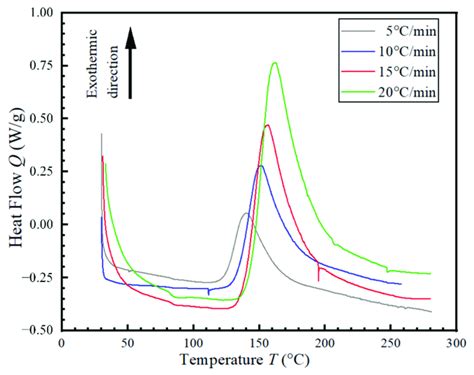Heat Flow Of Cfrp Non Isothermal Curves Under Various Heating Rates