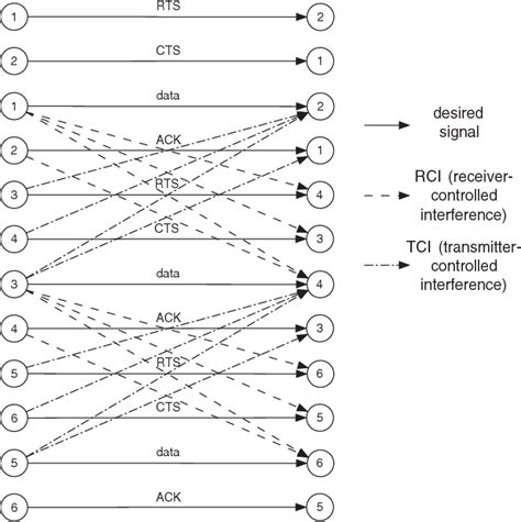 Figure 1 From A Csma Ca Based Medium Access Scheme For Array Antenna