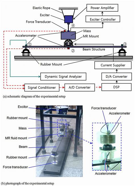 vibration active control of structural systems at nancy merrell blog
