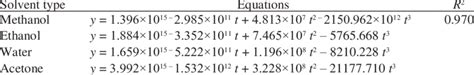 Equations For Calculation Of Extraction Rate Constant Y As A Function