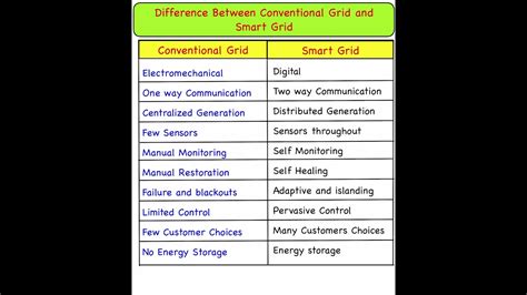 what is the difference between grid and smart grid unraveling the