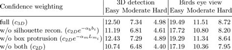Evaluation Of Different Reconstruction Losses On Kitti 3d Val Set