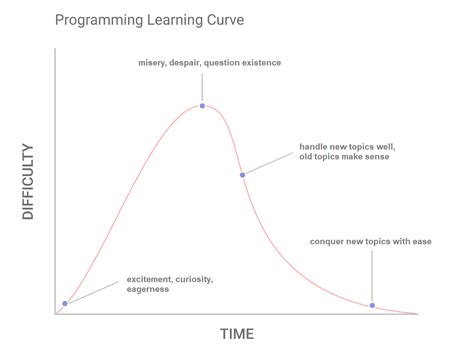 How I Learn New Programming Languages And How You Should Too By Phil Parisi Medium