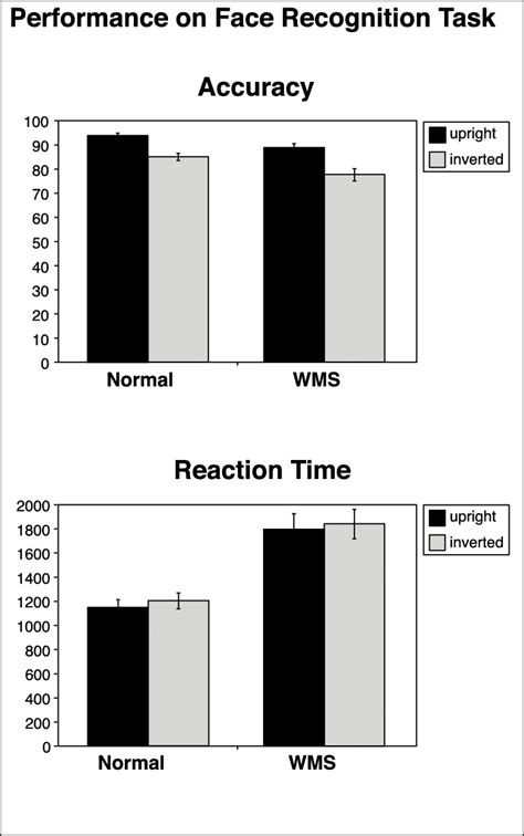 Performance On The Face Recognition Task Upright And Inverted Faces By Download Scientific