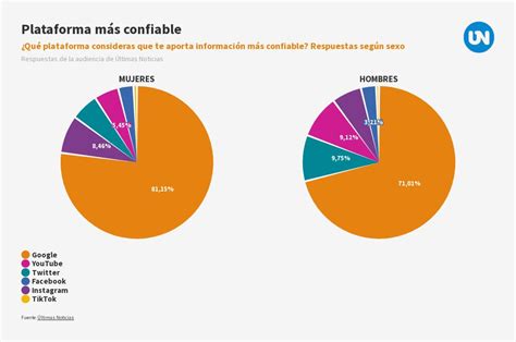DISTRIBUCIÓN POR SEXO PLATAFORMA MÁS CONFIABLE Flourish